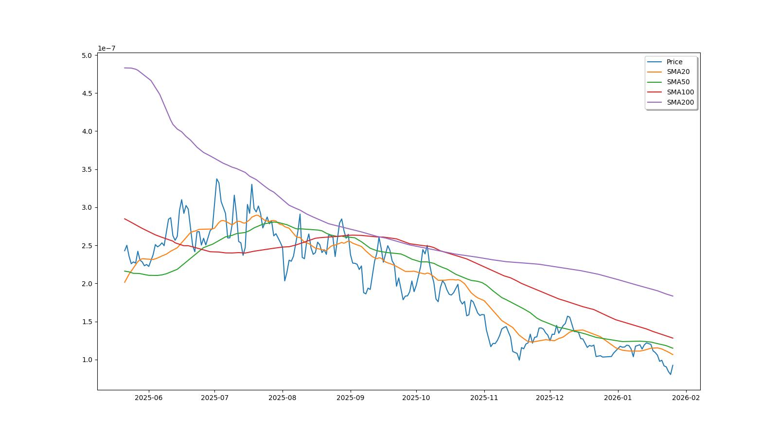 Pongo Simple Moving Averages