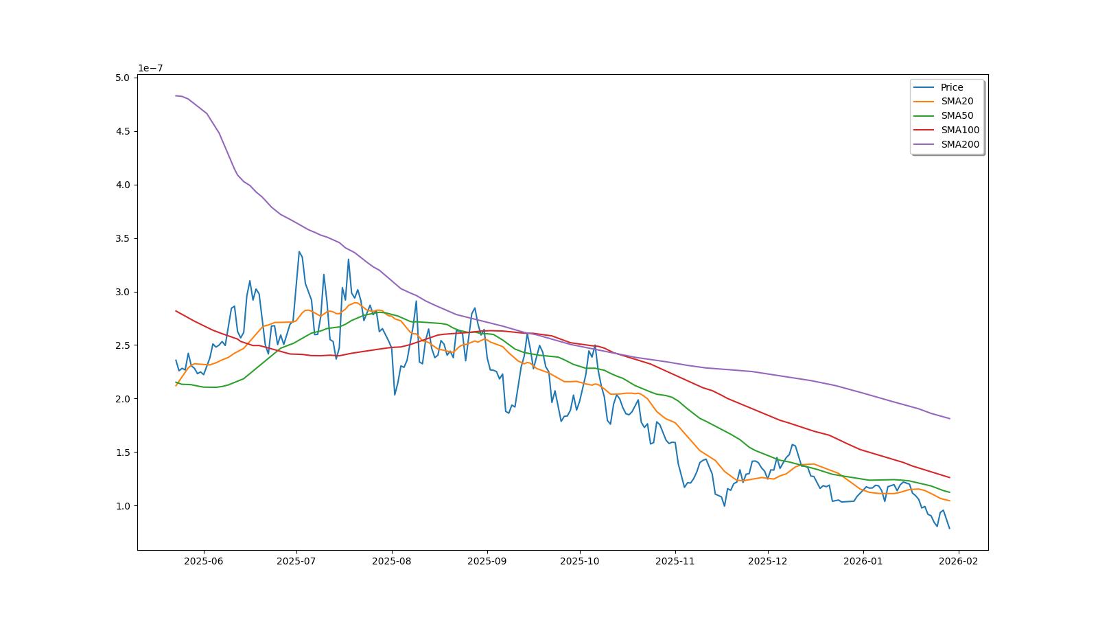 Pongo Simple Moving Averages