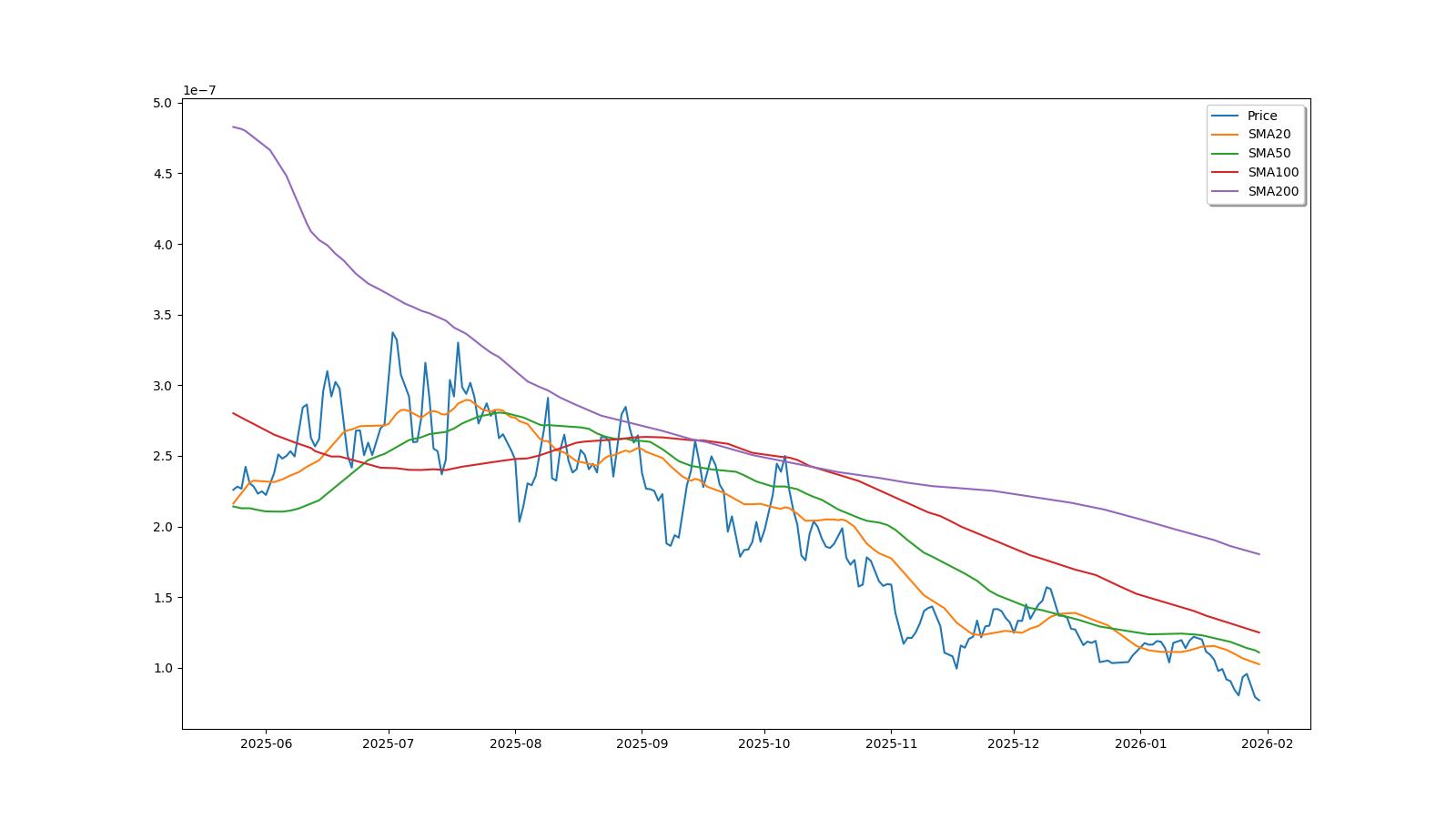 Pongo Simple Moving Averages