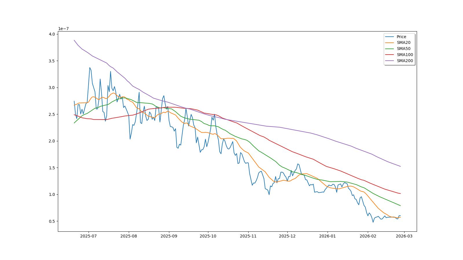 Pongo Simple Moving Averages