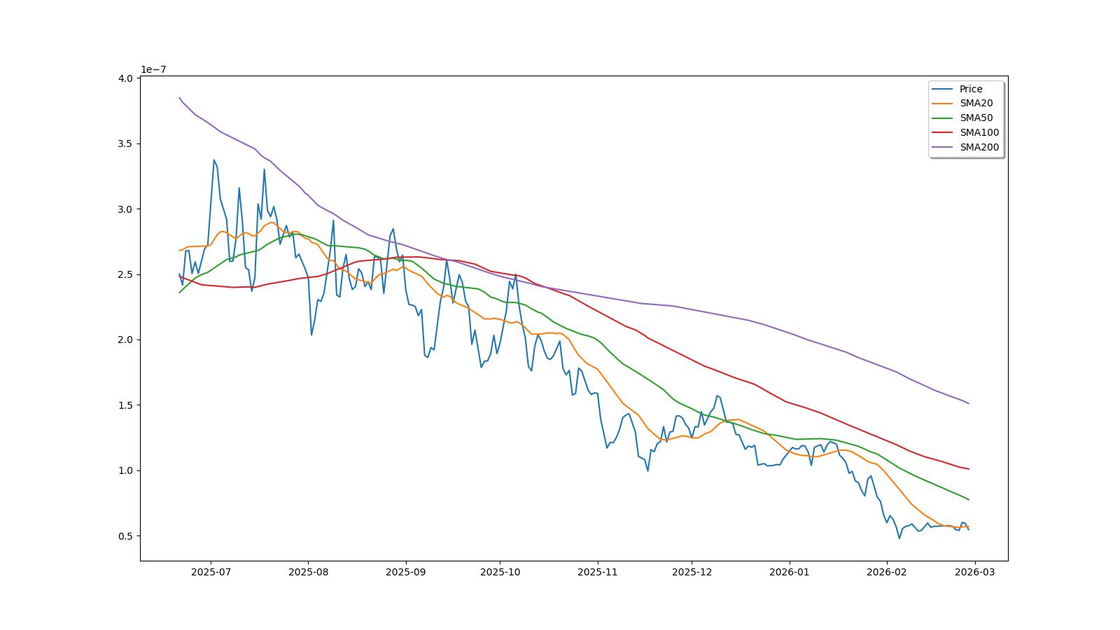 Pongo Simple Moving Averages
