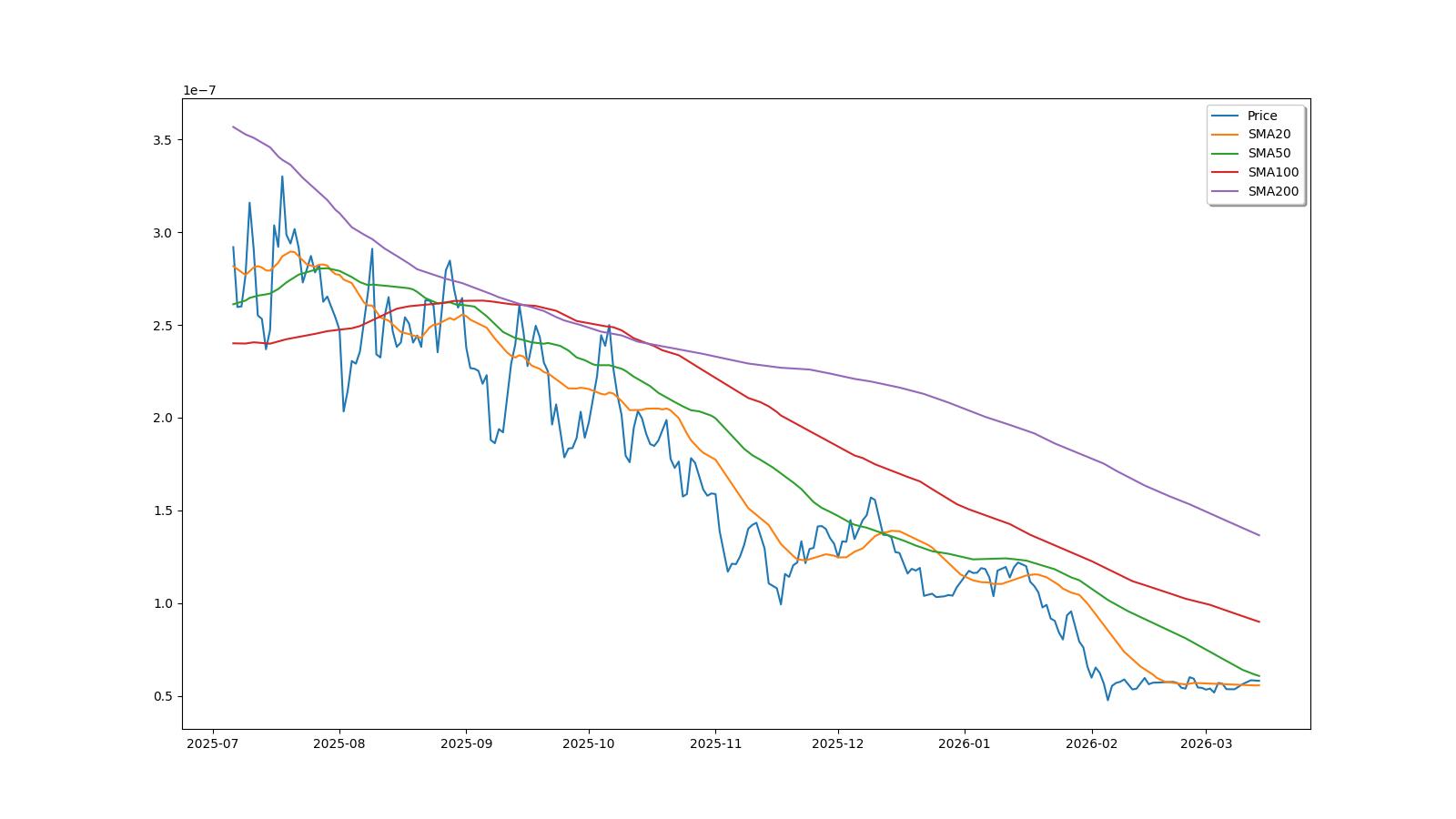 Pongo Simple Moving Averages