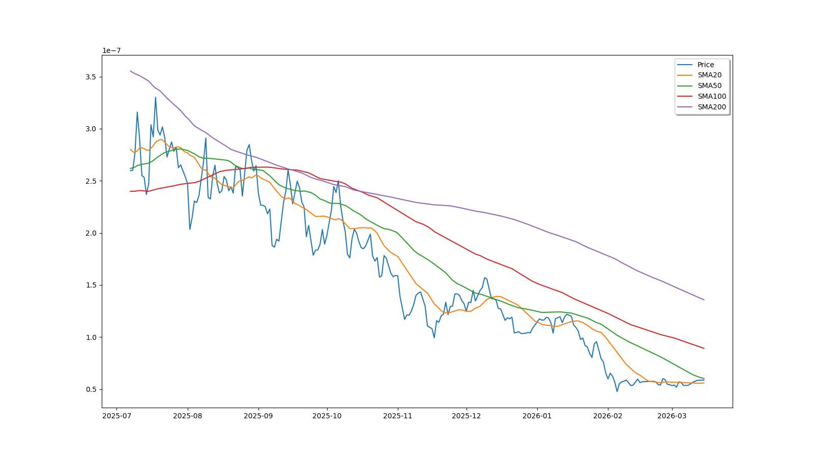 Pongo Simple Moving Averages