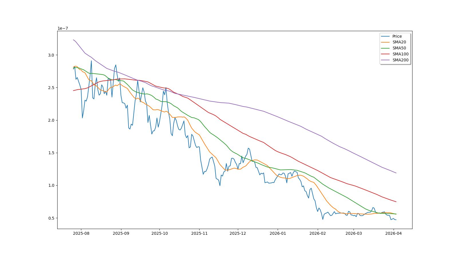 Pongo Simple Moving Averages