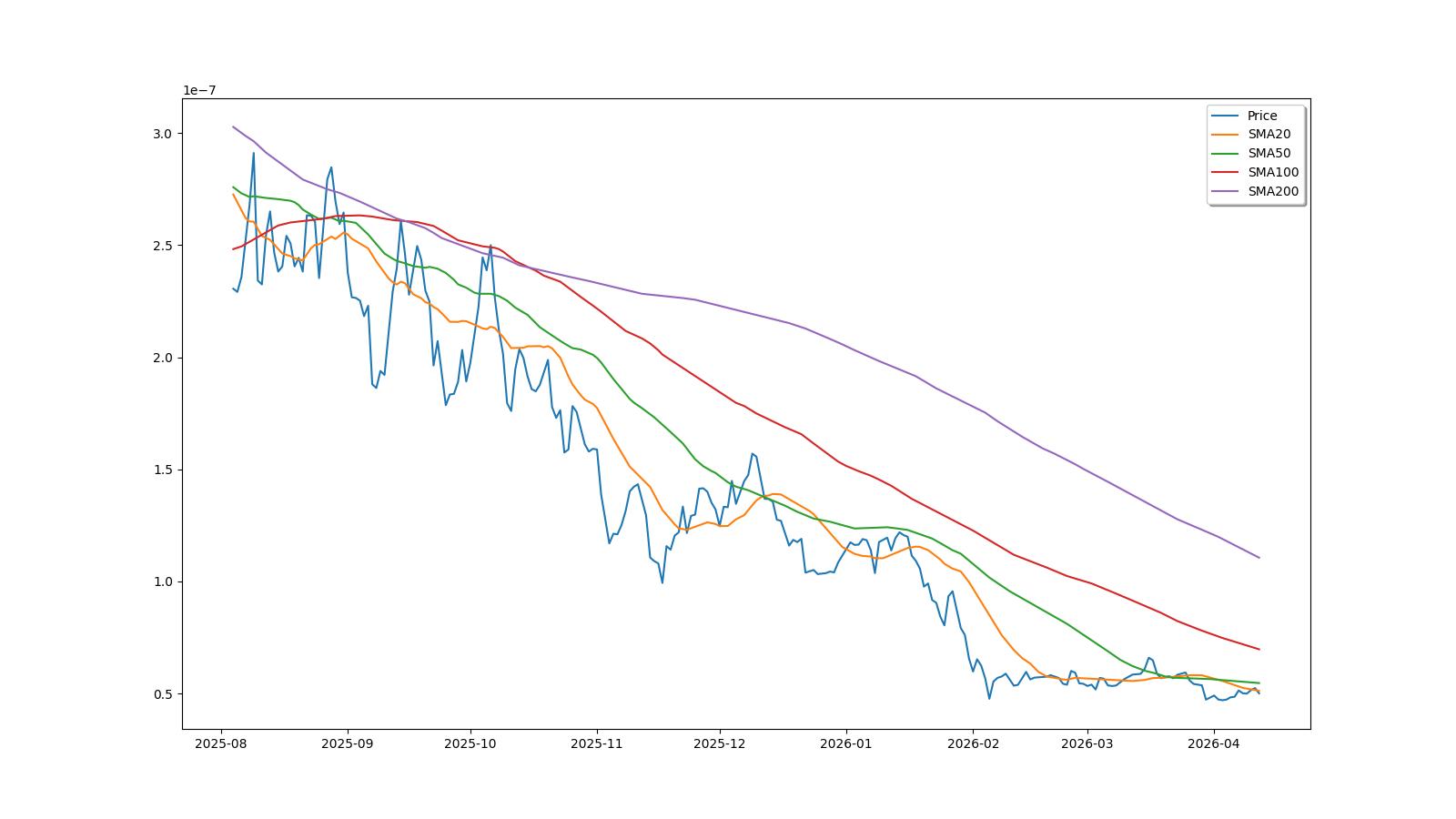 Pongo Simple Moving Averages