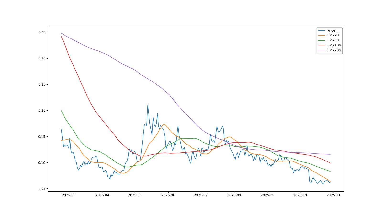 Ponke Simple Moving Averages