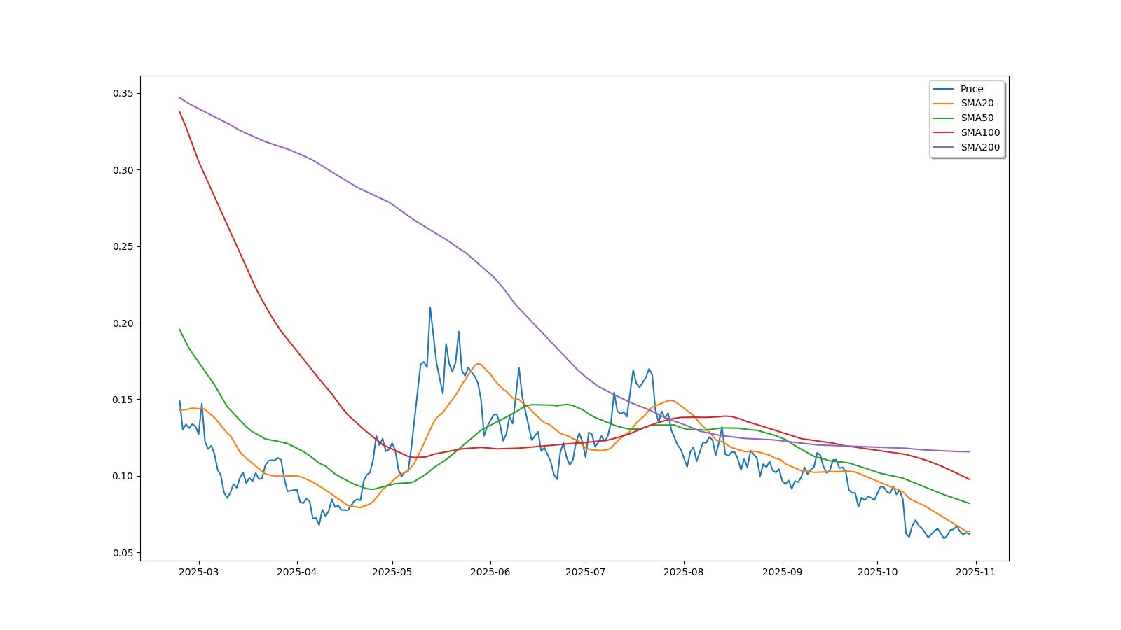 Ponke Simple Moving Averages
