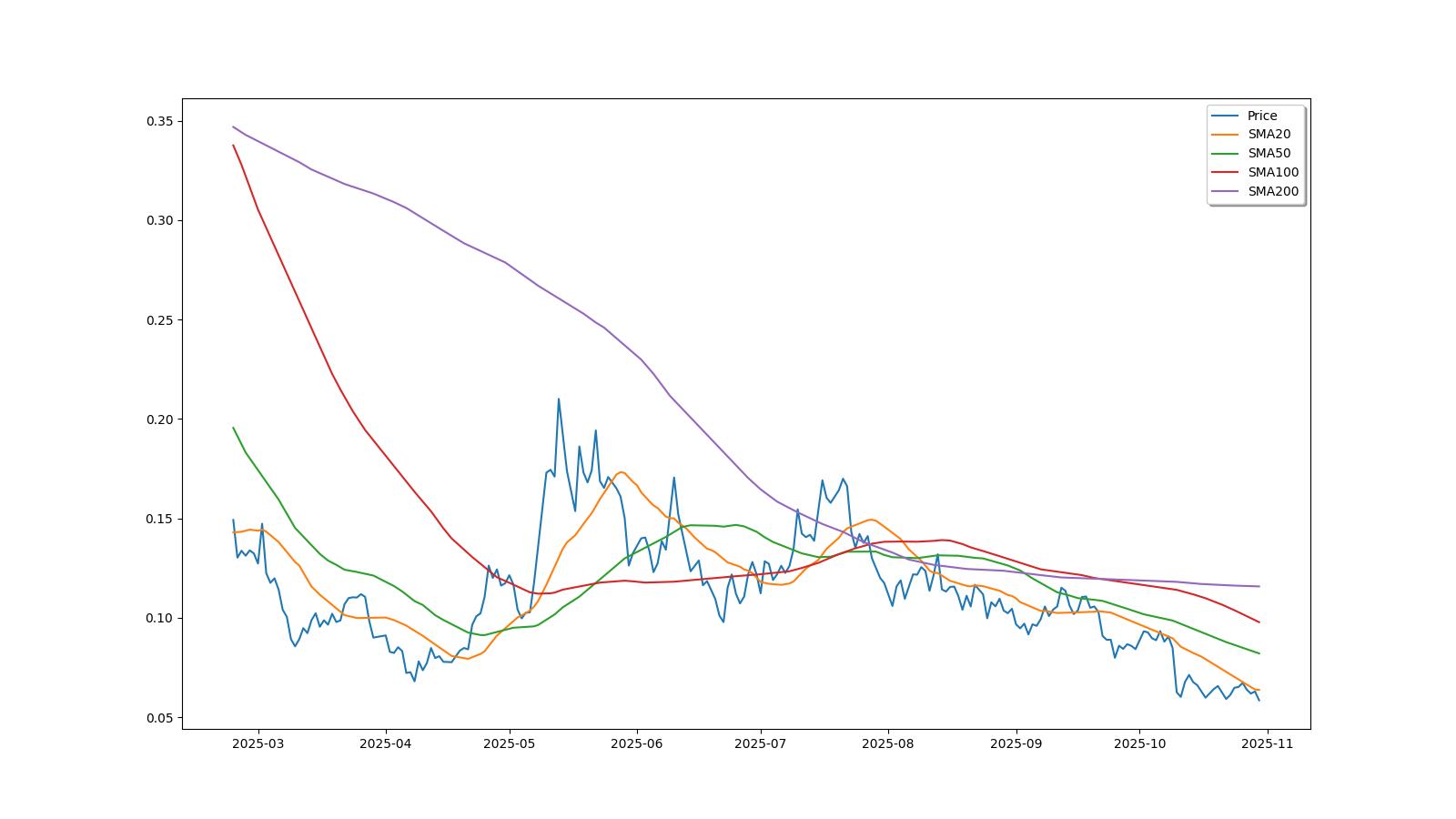 Ponke Simple Moving Averages