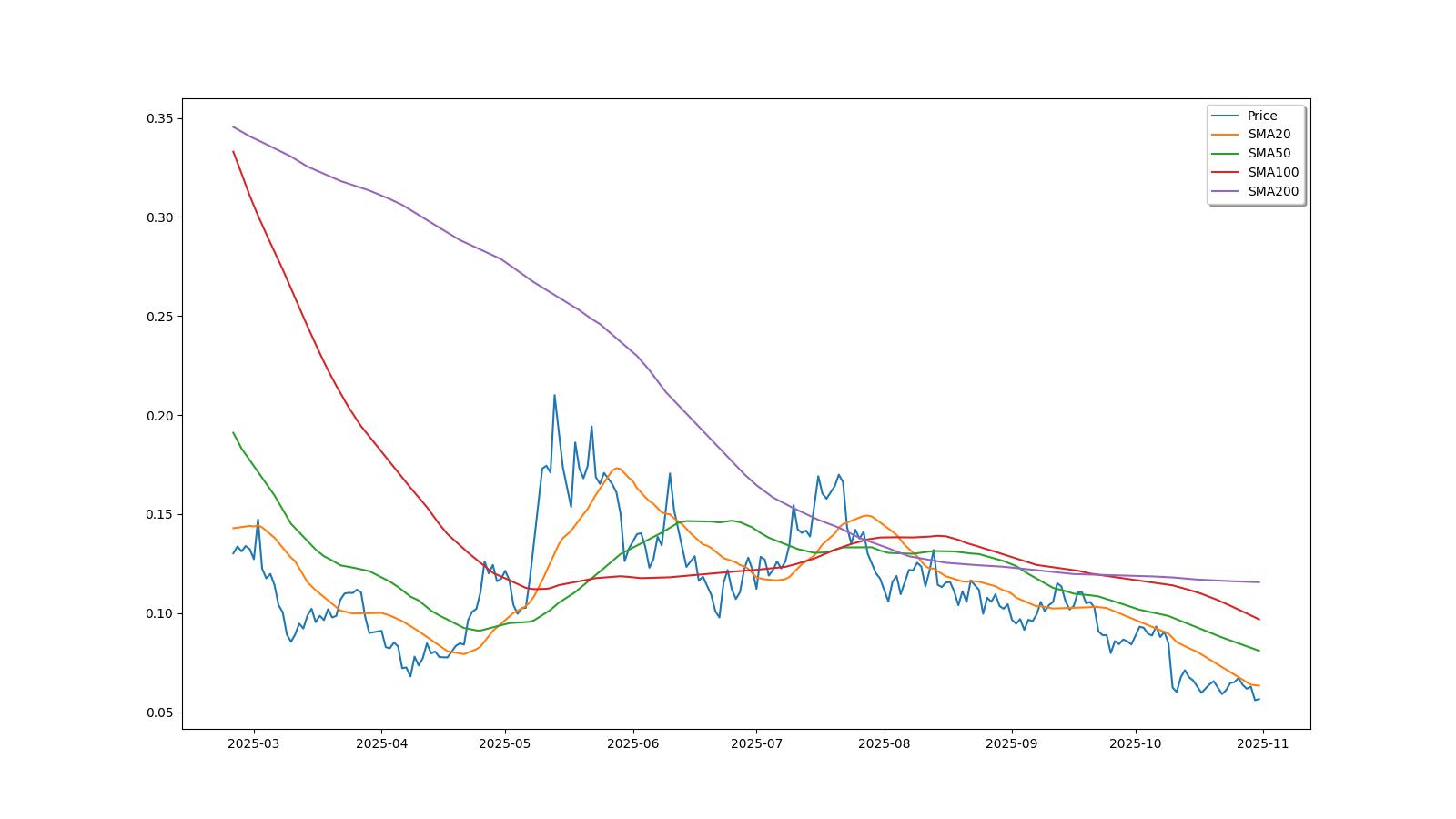 Ponke Simple Moving Averages