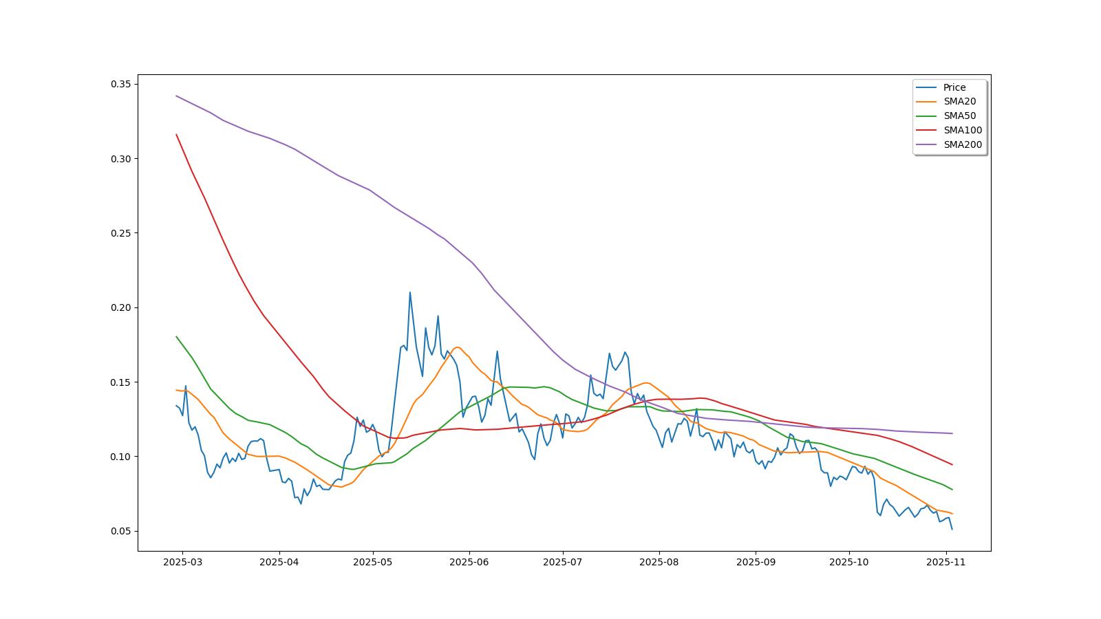 Ponke Simple Moving Averages