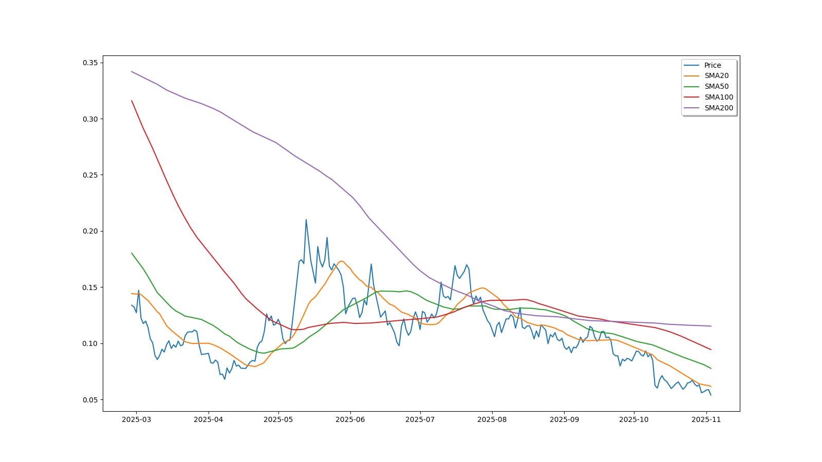 Ponke Simple Moving Averages