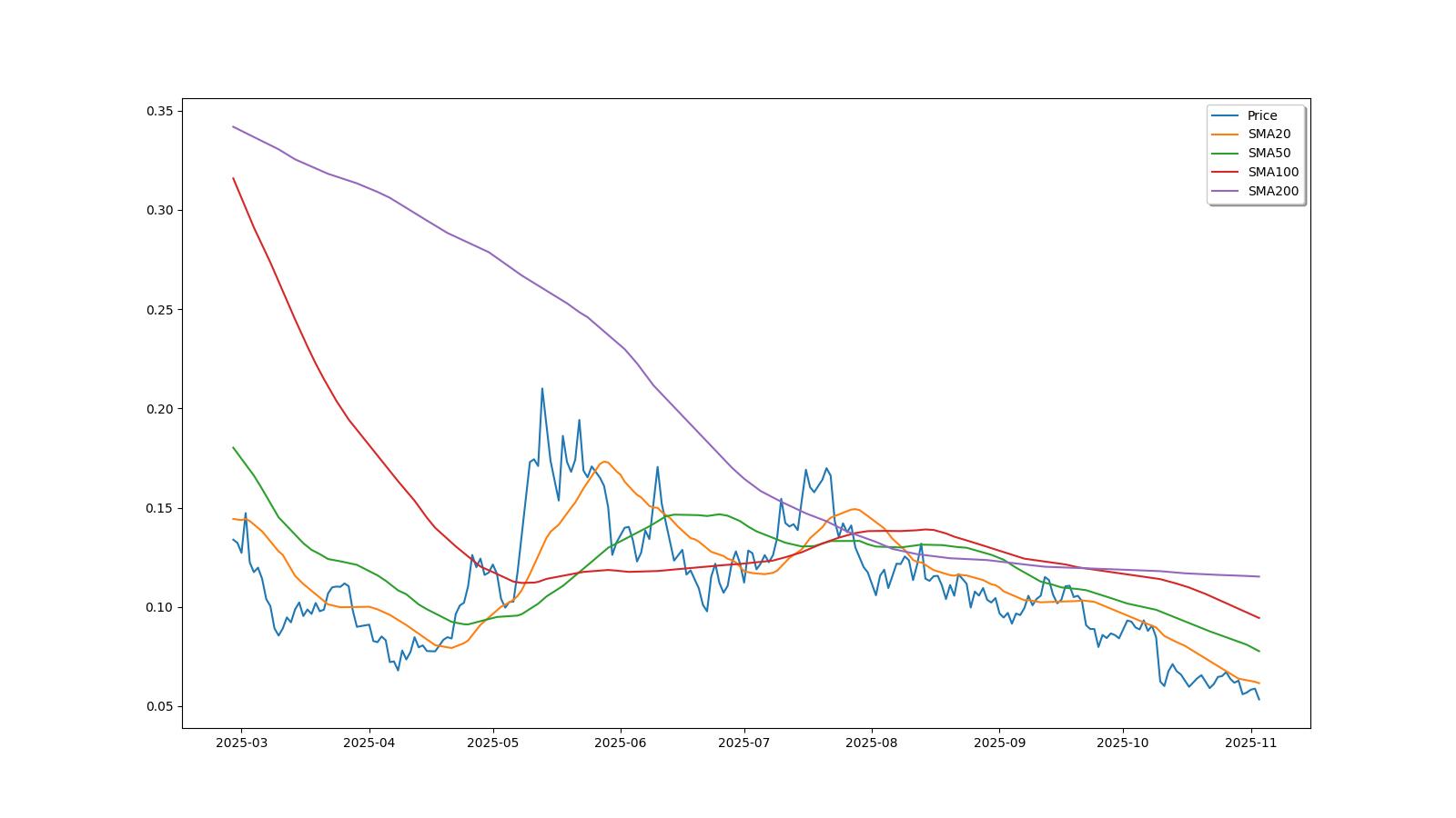 Ponke Simple Moving Averages