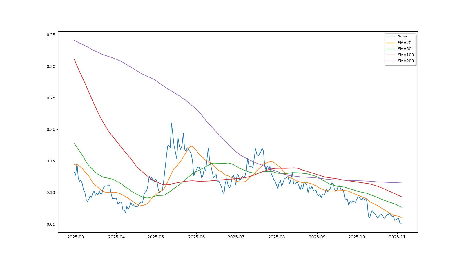 Ponke Simple Moving Averages