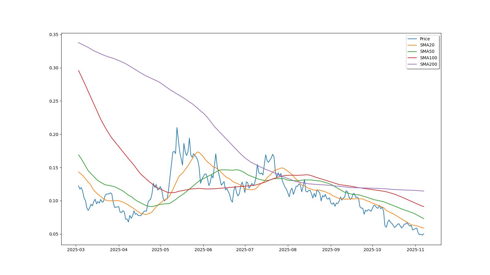 Ponke Simple Moving Averages