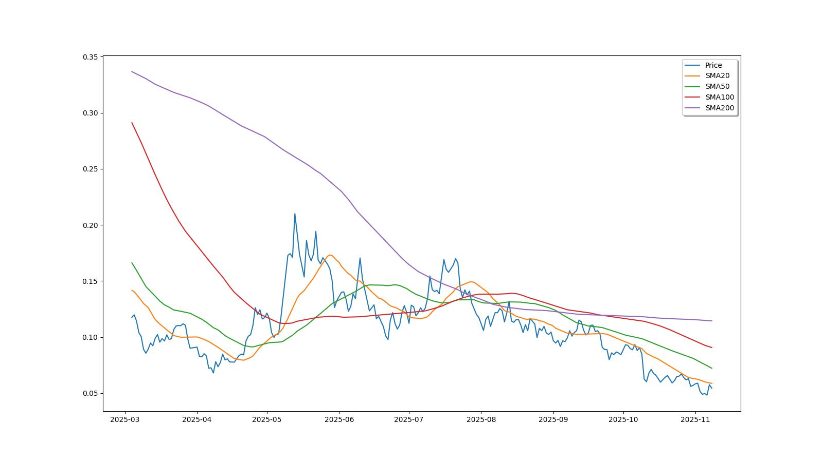 Ponke Simple Moving Averages