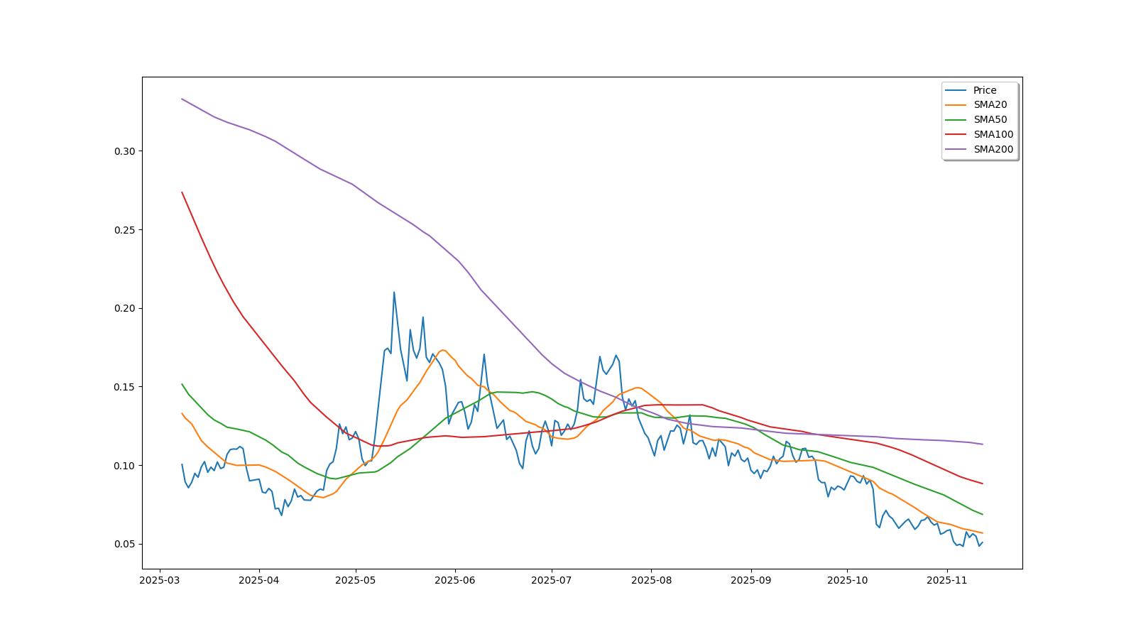 Ponke Simple Moving Averages