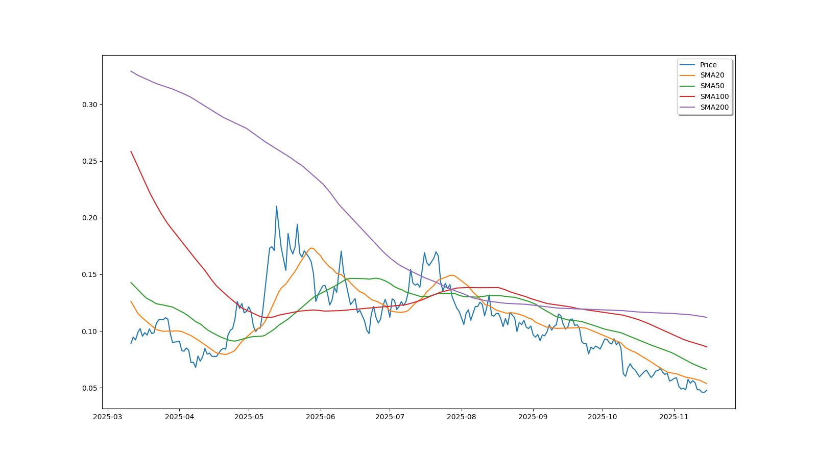 Ponke Simple Moving Averages