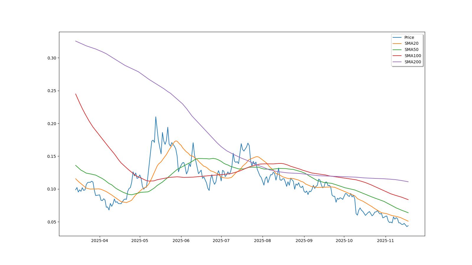 Ponke Simple Moving Averages