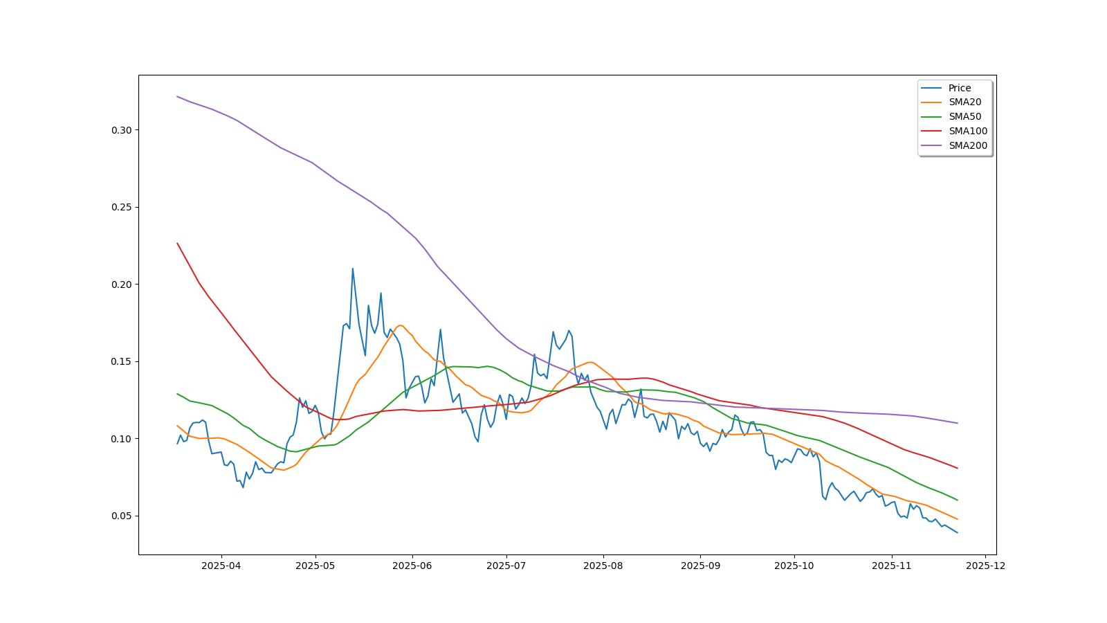 Ponke Simple Moving Averages