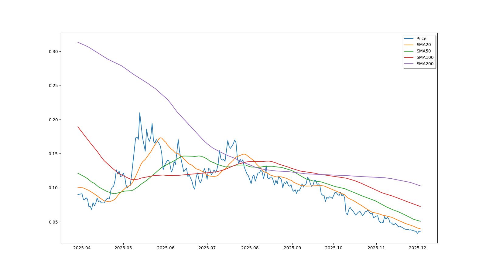 Ponke Simple Moving Averages