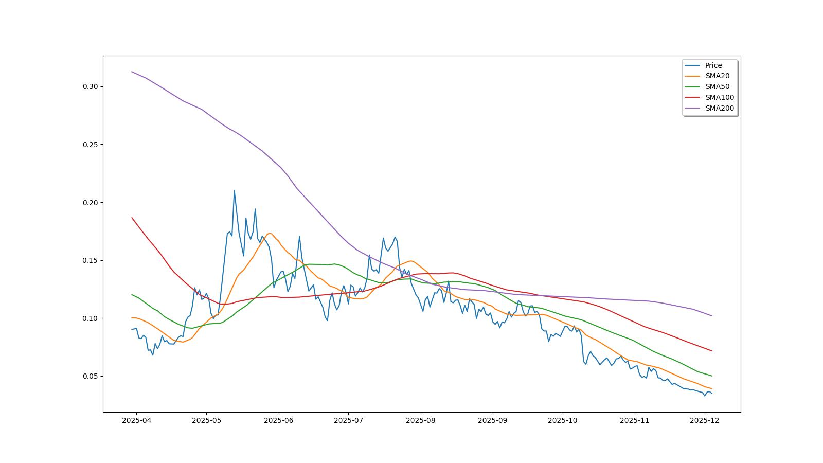Ponke Simple Moving Averages