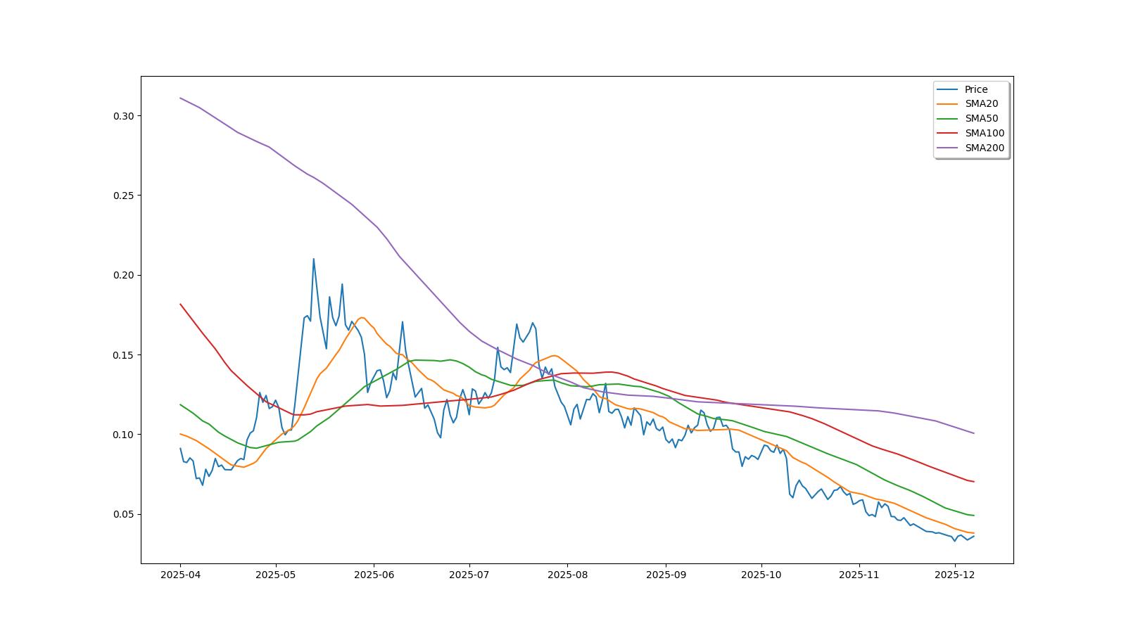 Ponke Simple Moving Averages