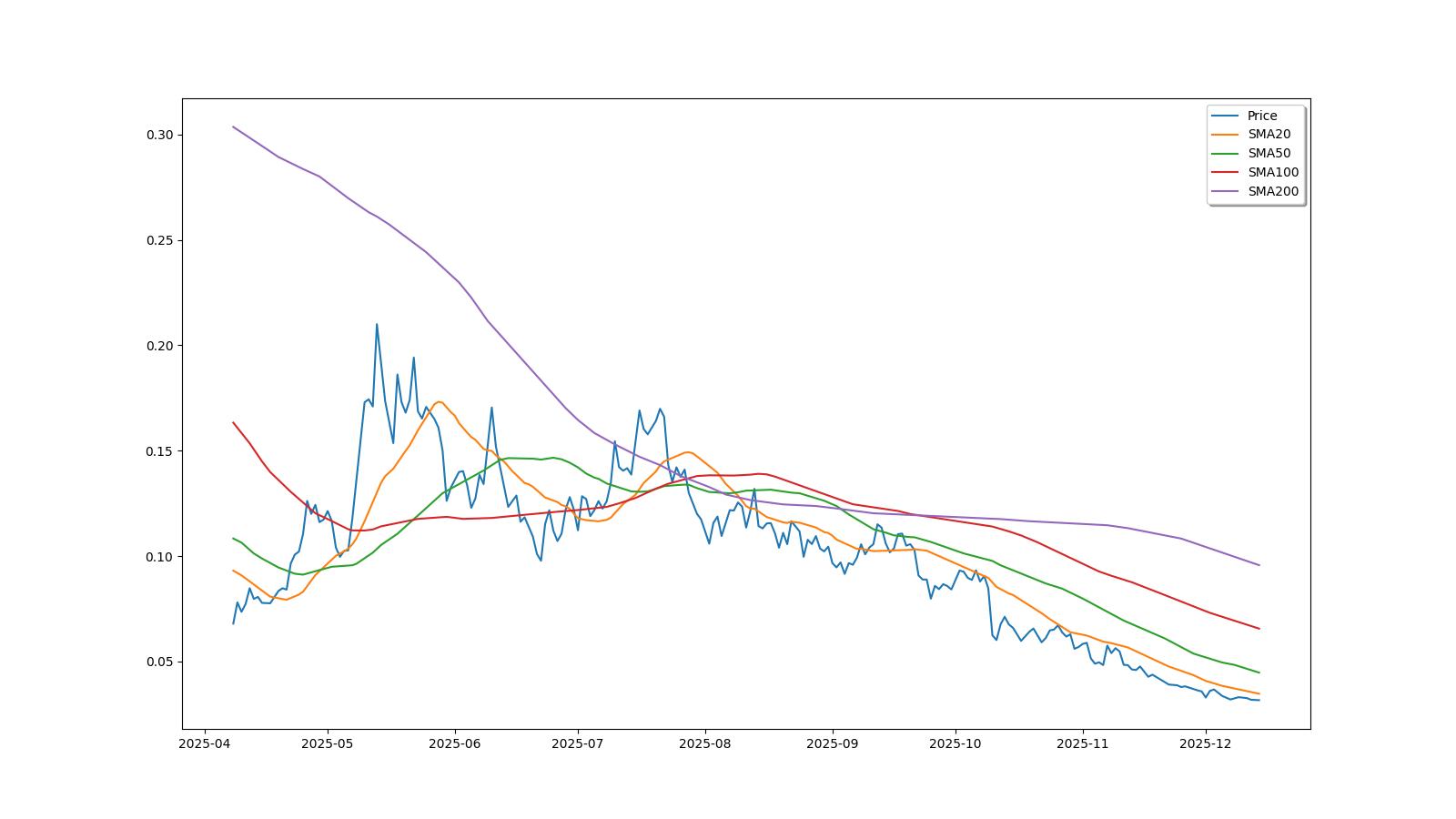 Ponke Simple Moving Averages