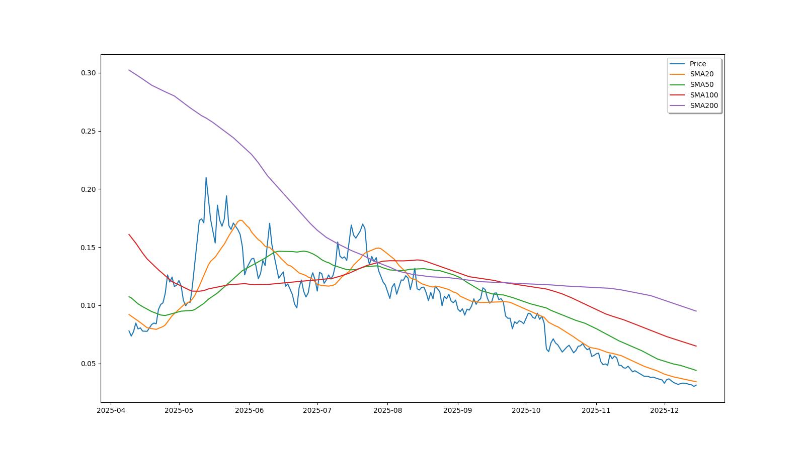 Ponke Simple Moving Averages