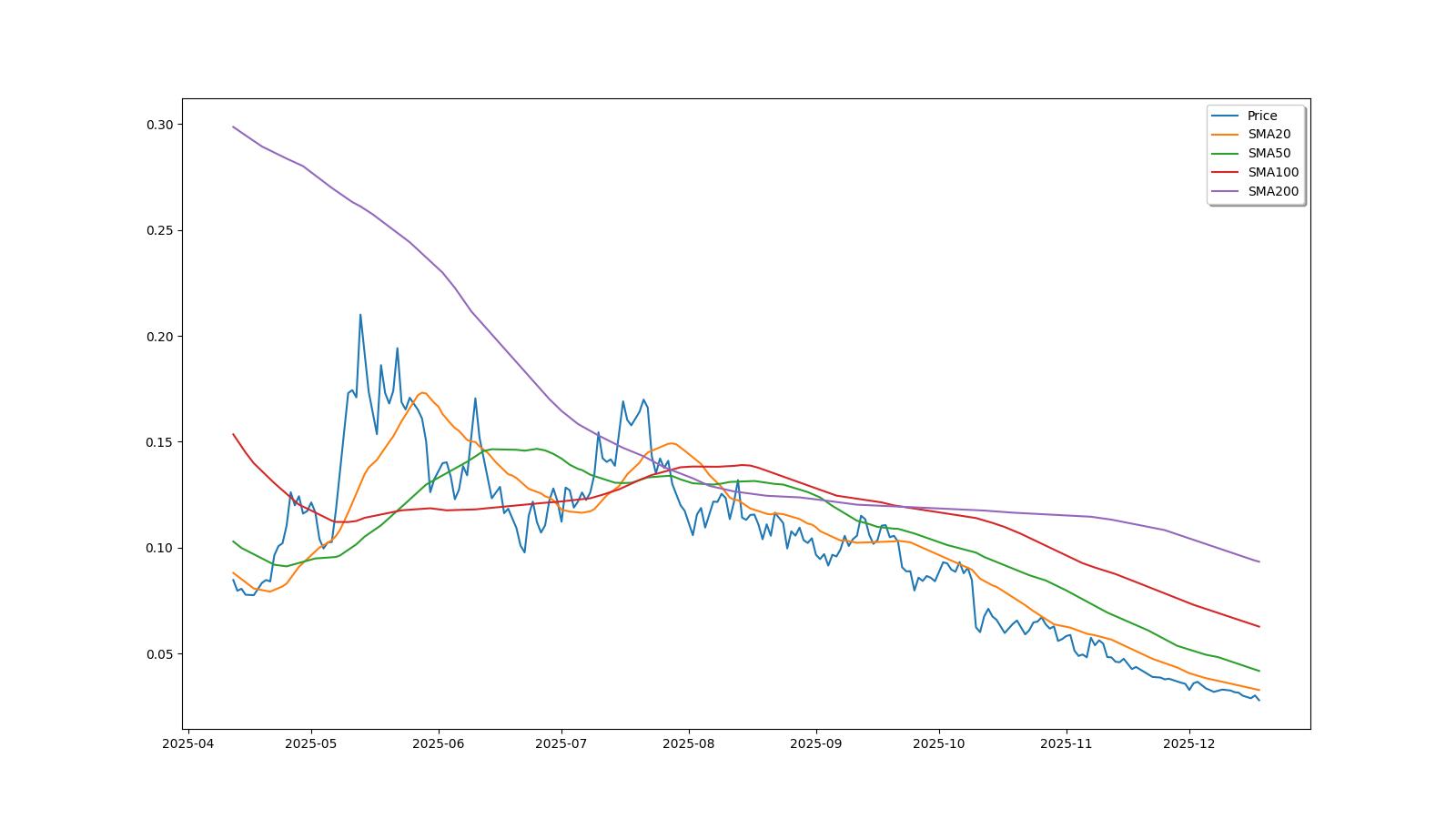 Ponke Simple Moving Averages