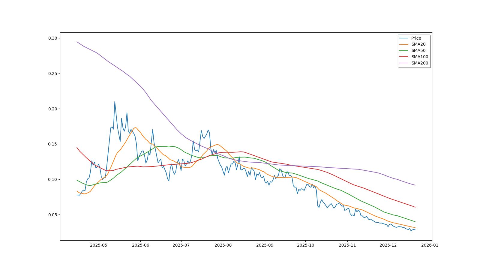 Ponke Simple Moving Averages