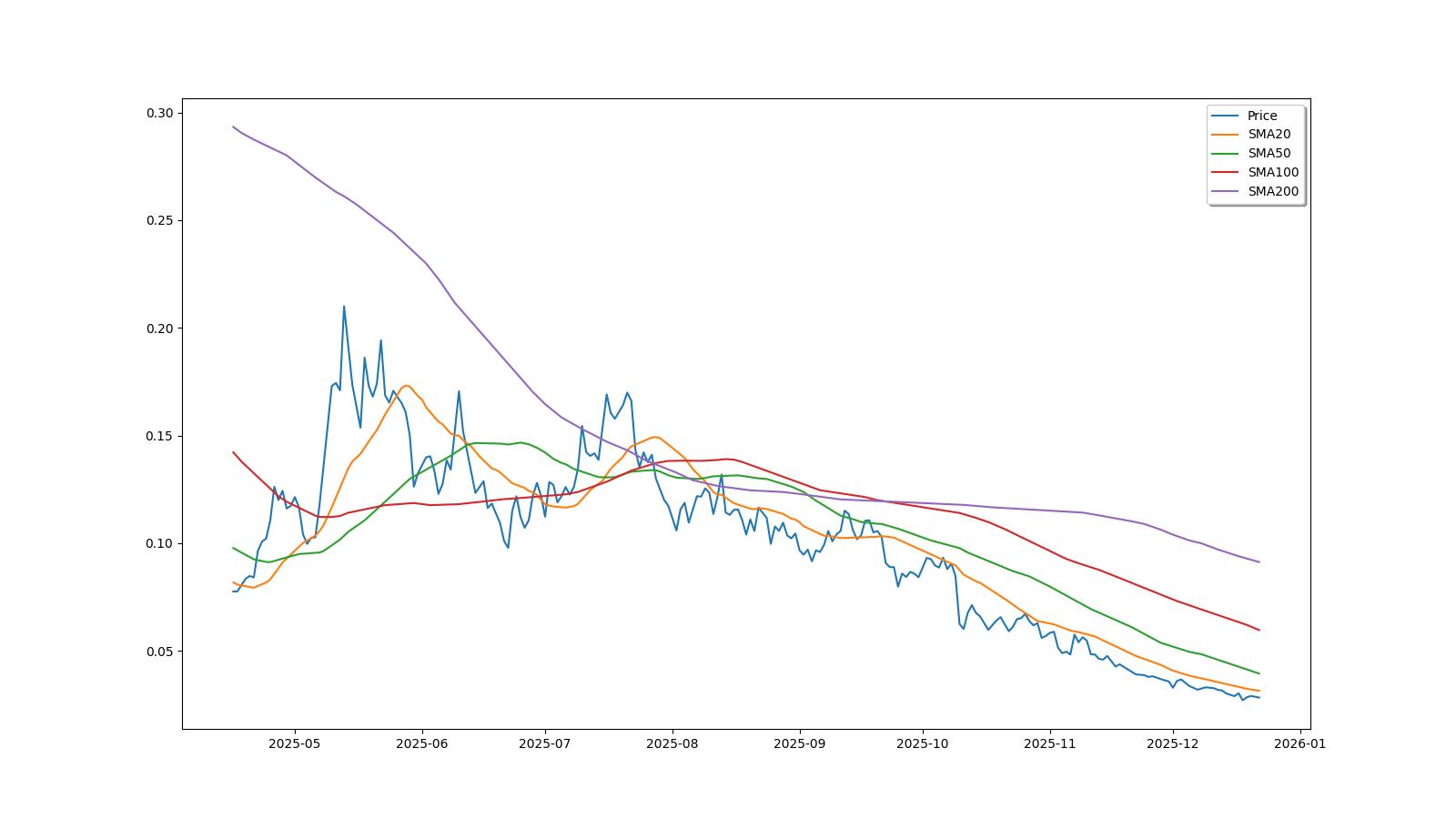Ponke Simple Moving Averages
