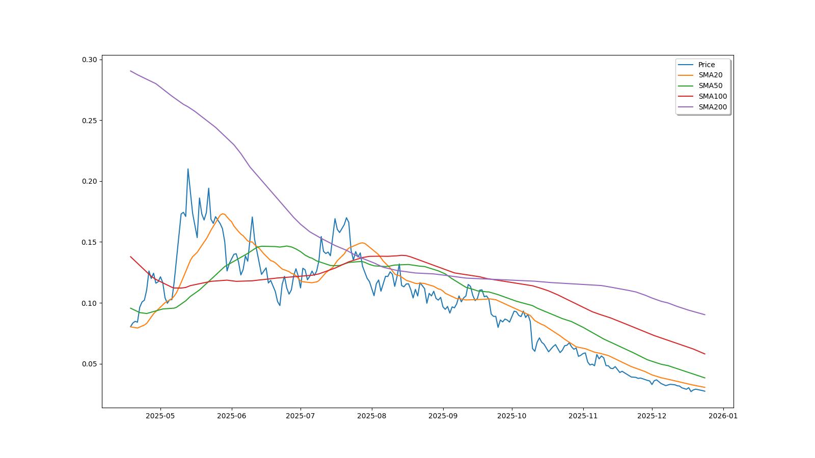 Ponke Simple Moving Averages