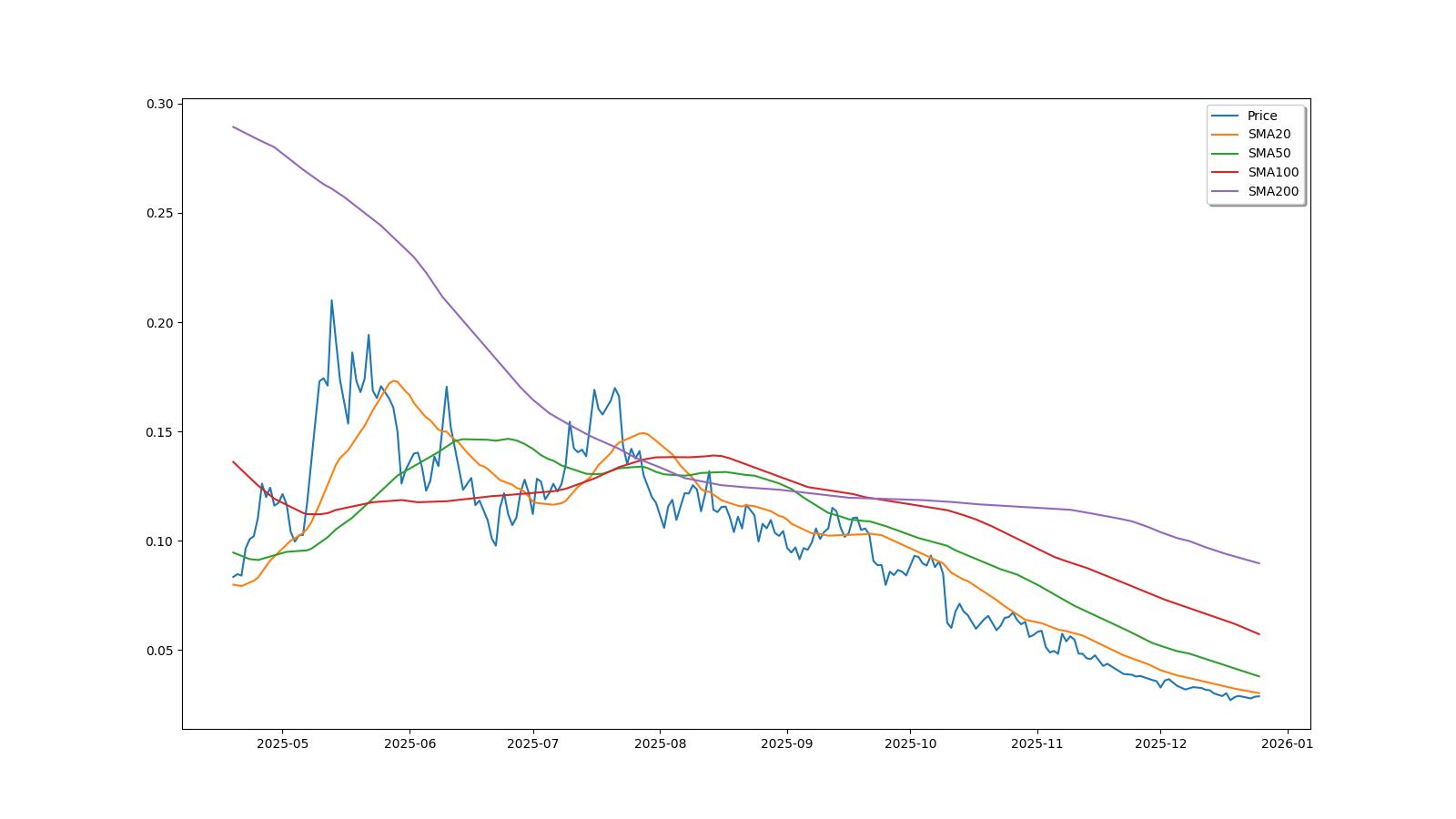 Ponke Simple Moving Averages