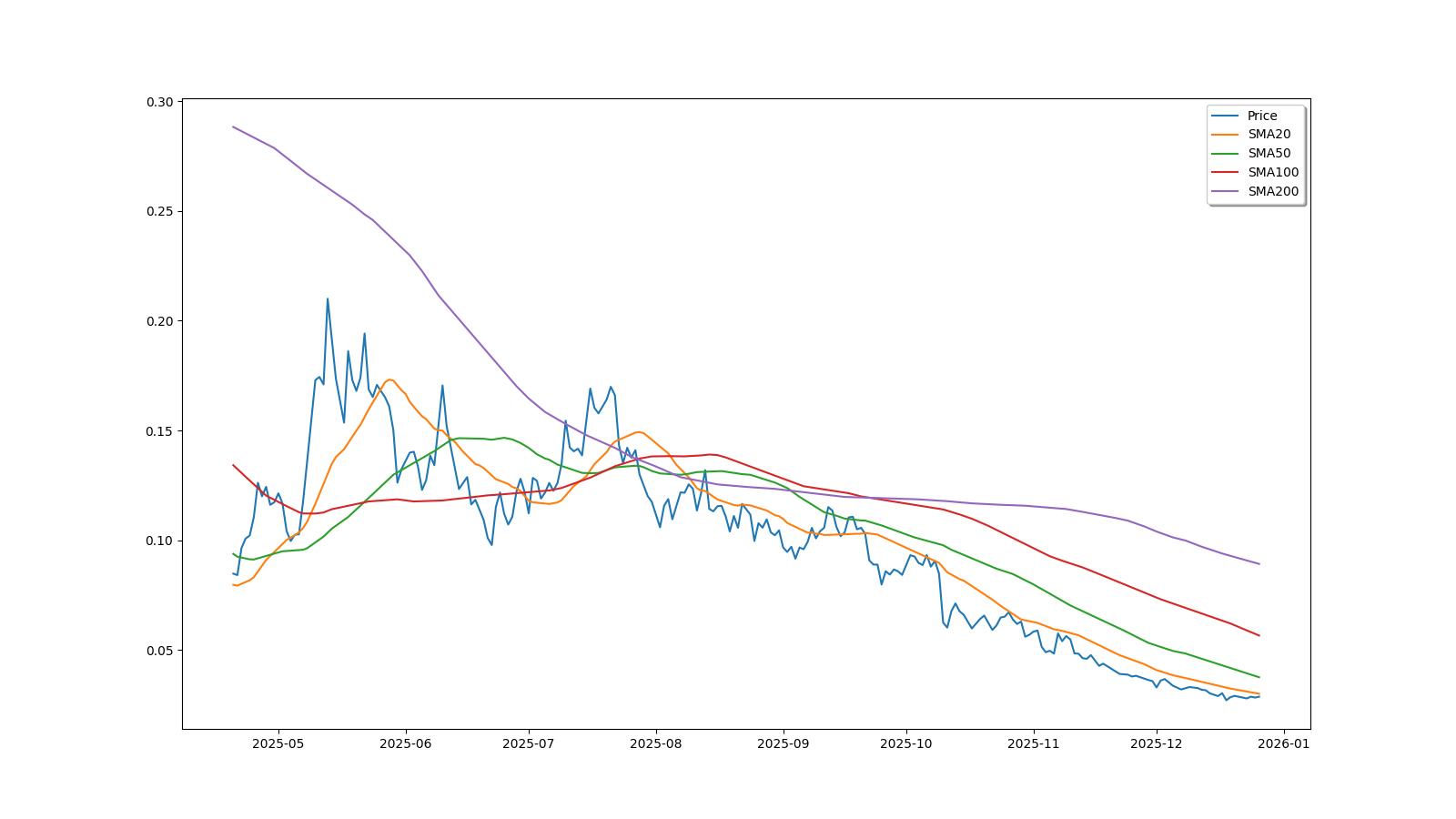 Ponke Simple Moving Averages