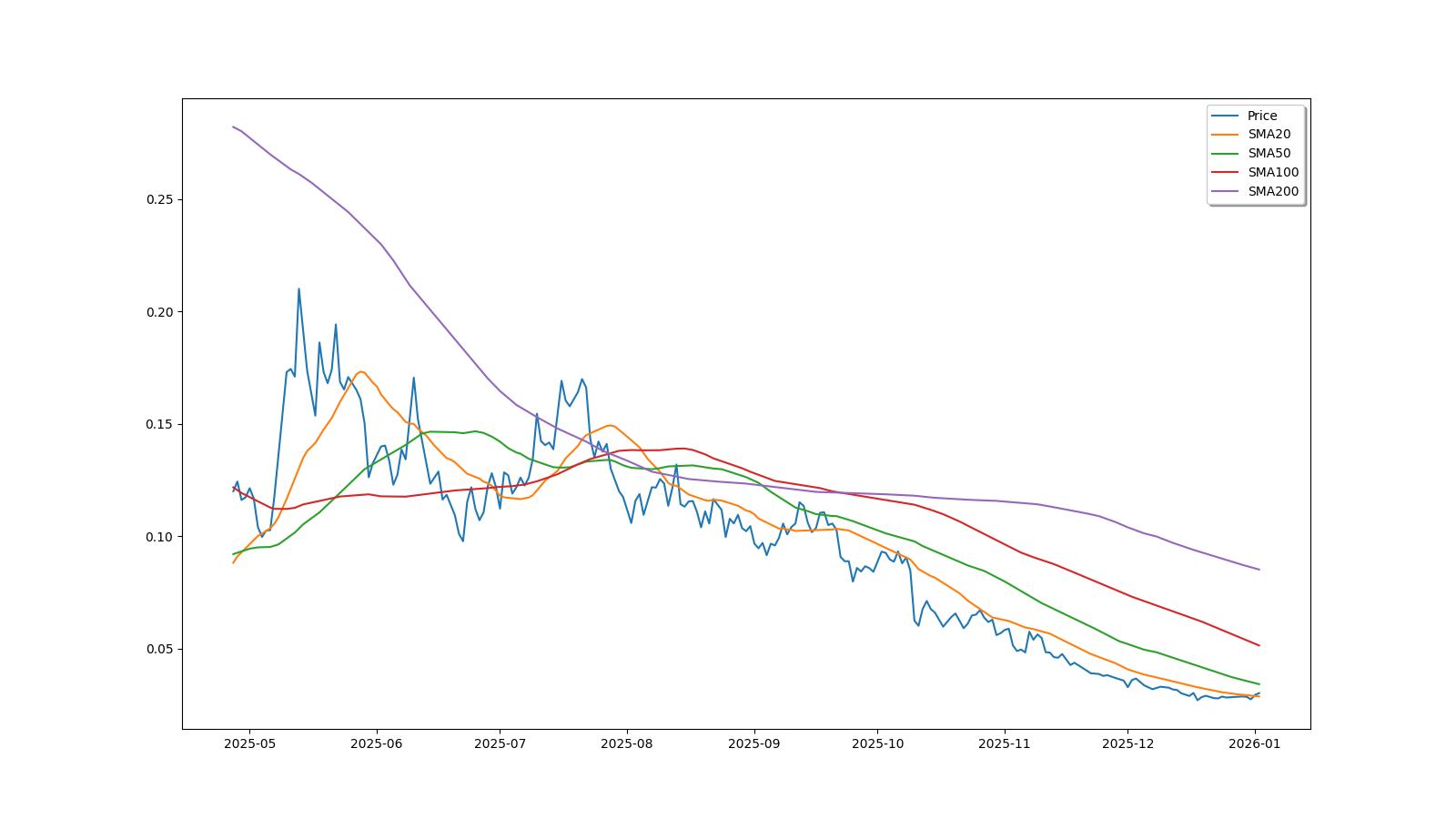 Ponke Simple Moving Averages