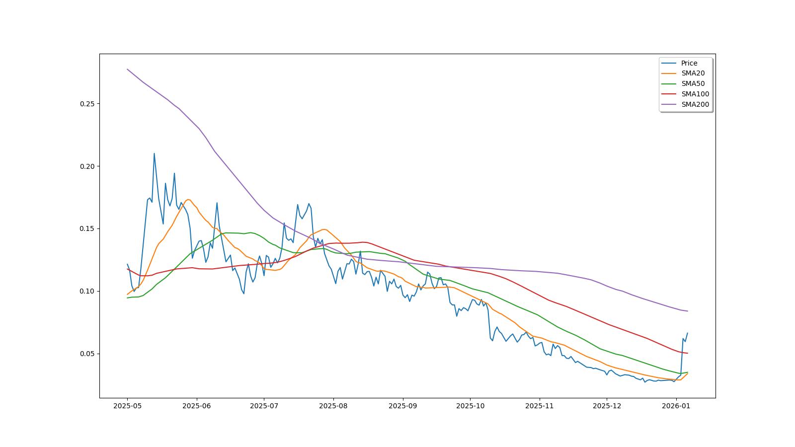 Ponke Simple Moving Averages