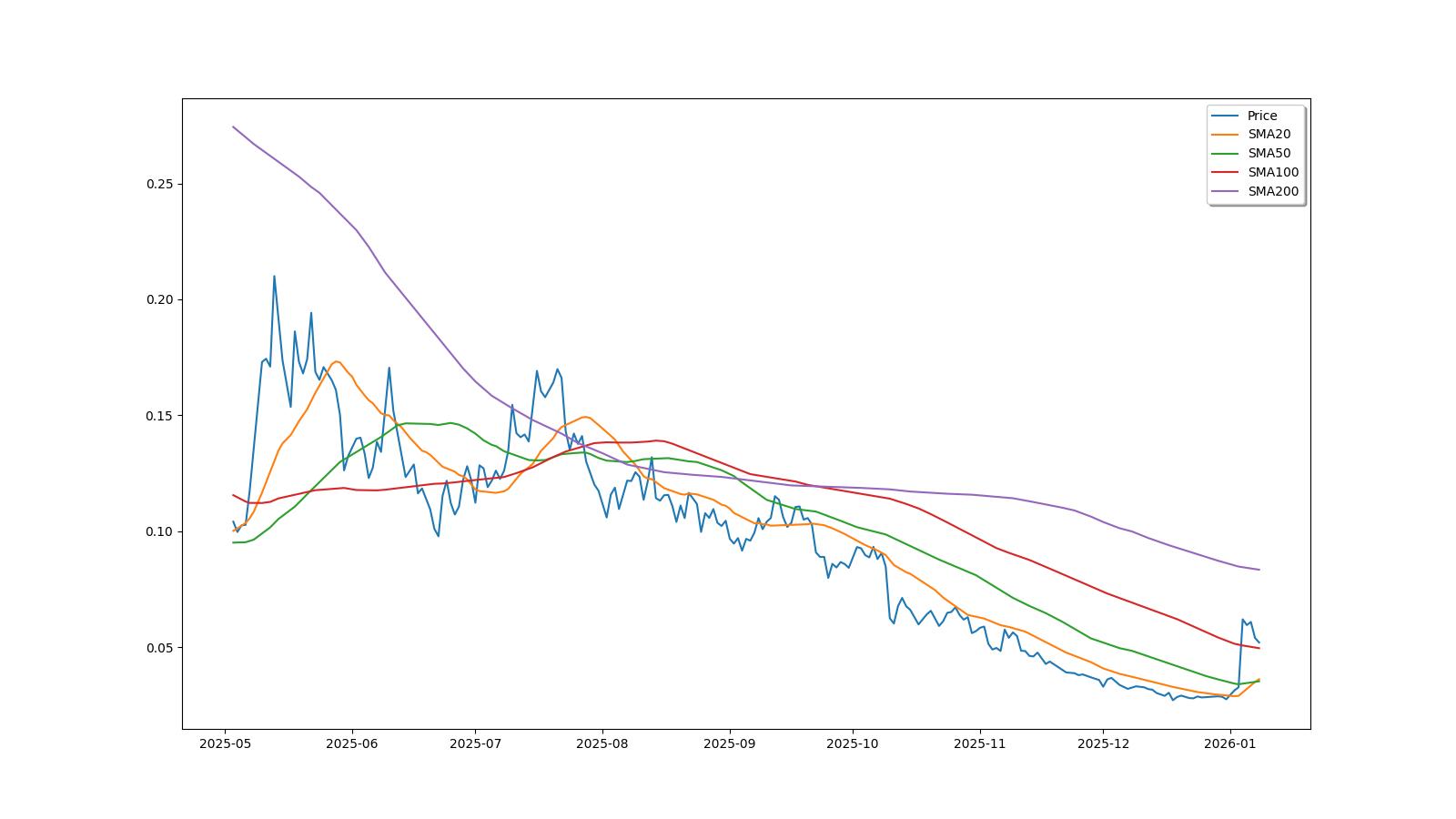 Ponke Simple Moving Averages