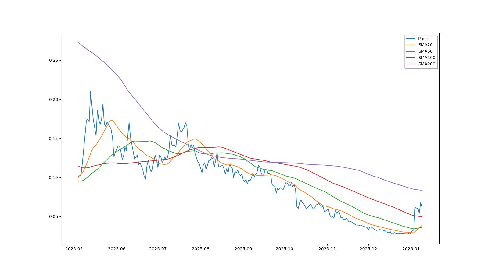 Ponke Simple Moving Averages