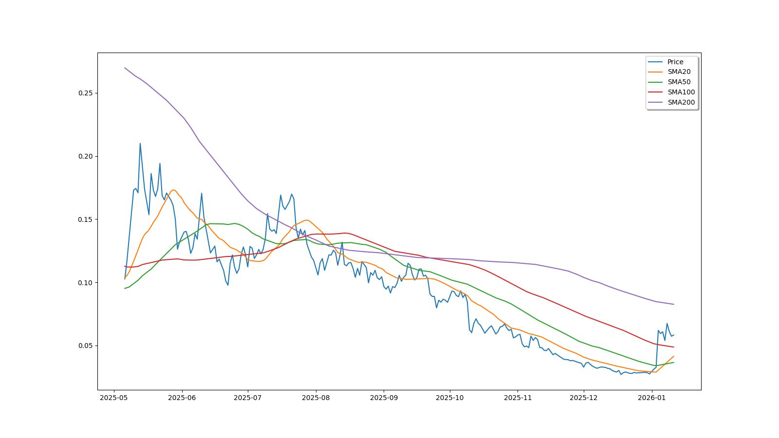 Ponke Simple Moving Averages