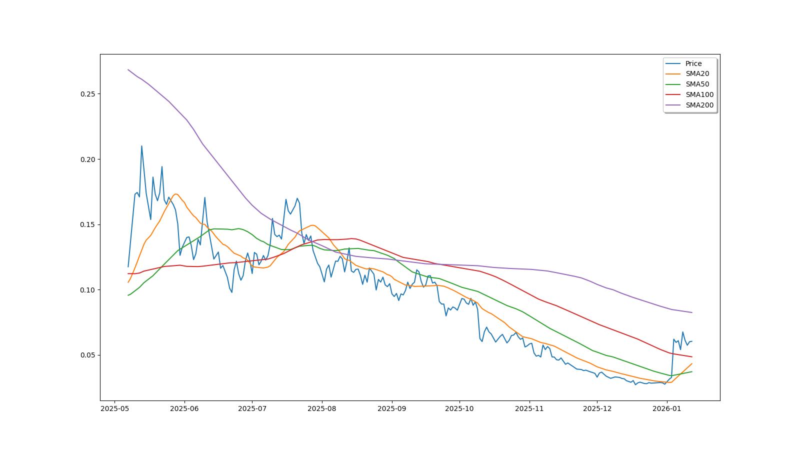 Ponke Simple Moving Averages