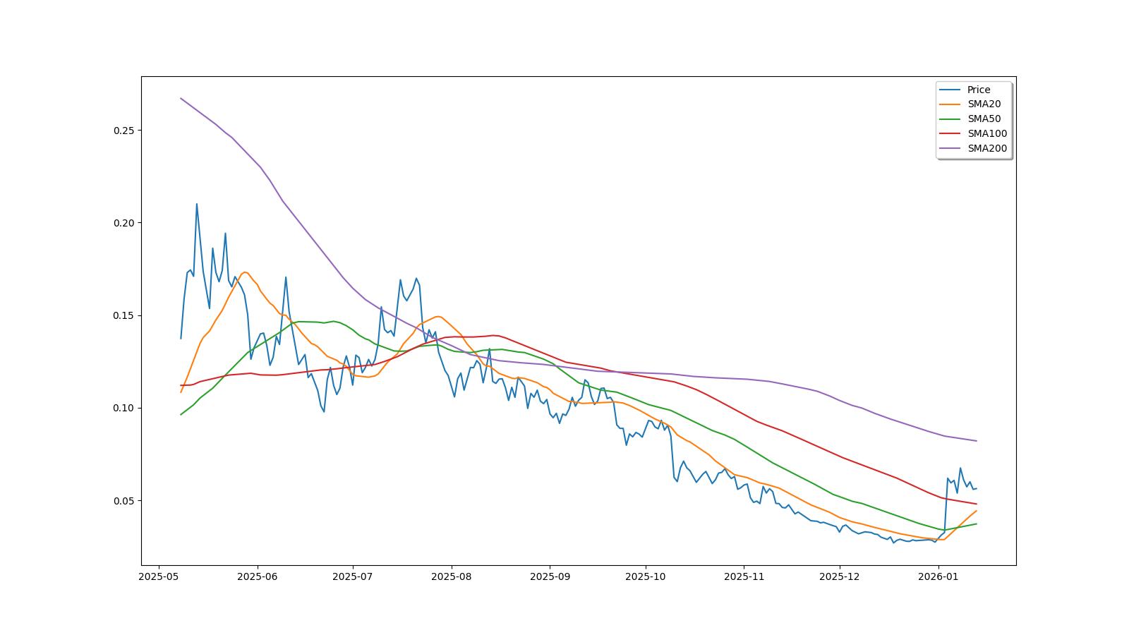 Ponke Simple Moving Averages