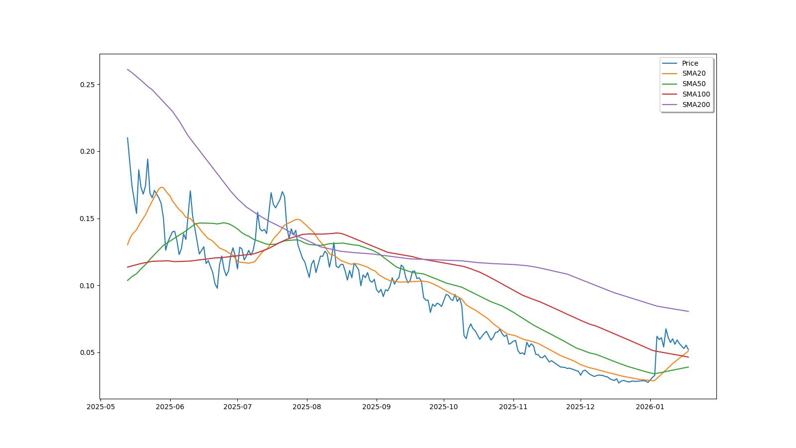 Ponke Simple Moving Averages