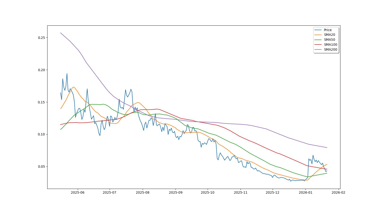 Ponke Simple Moving Averages