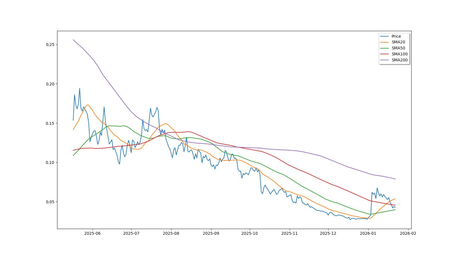 Ponke Simple Moving Averages