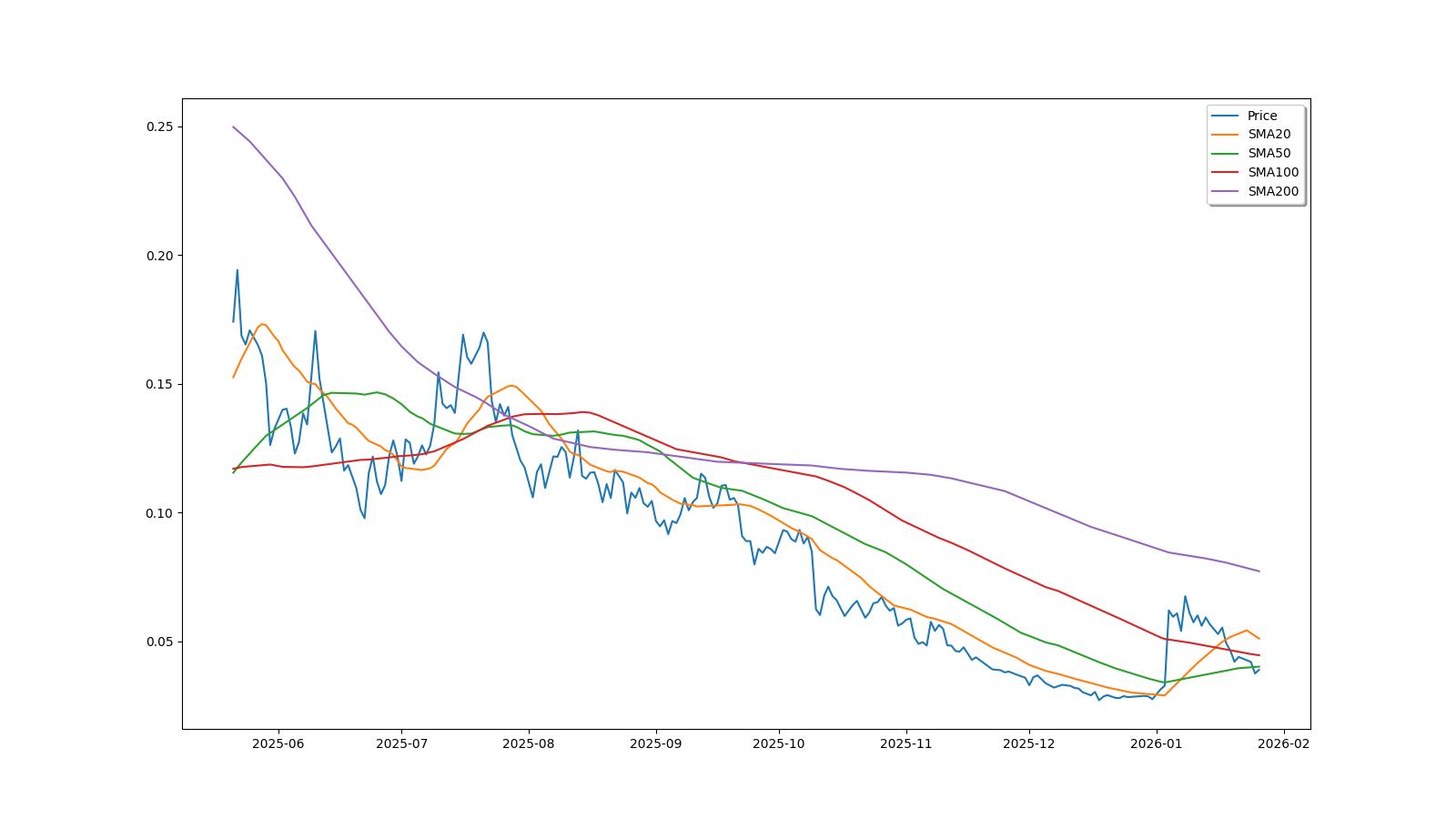 Ponke Simple Moving Averages