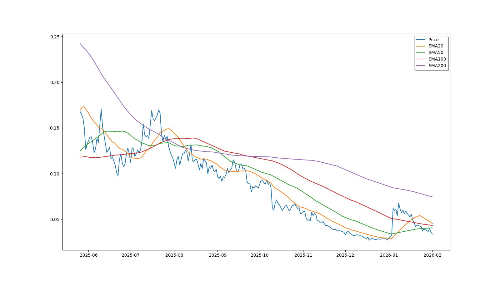 Ponke Simple Moving Averages