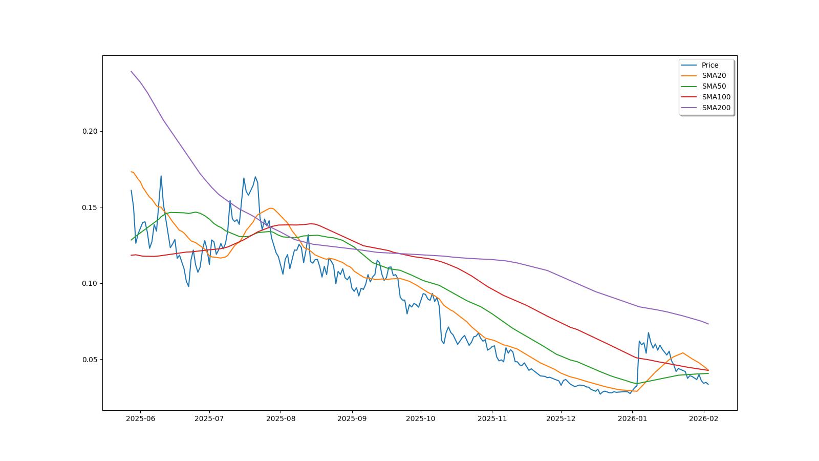 Ponke Simple Moving Averages