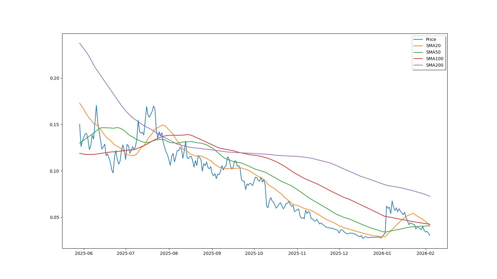 Ponke Simple Moving Averages