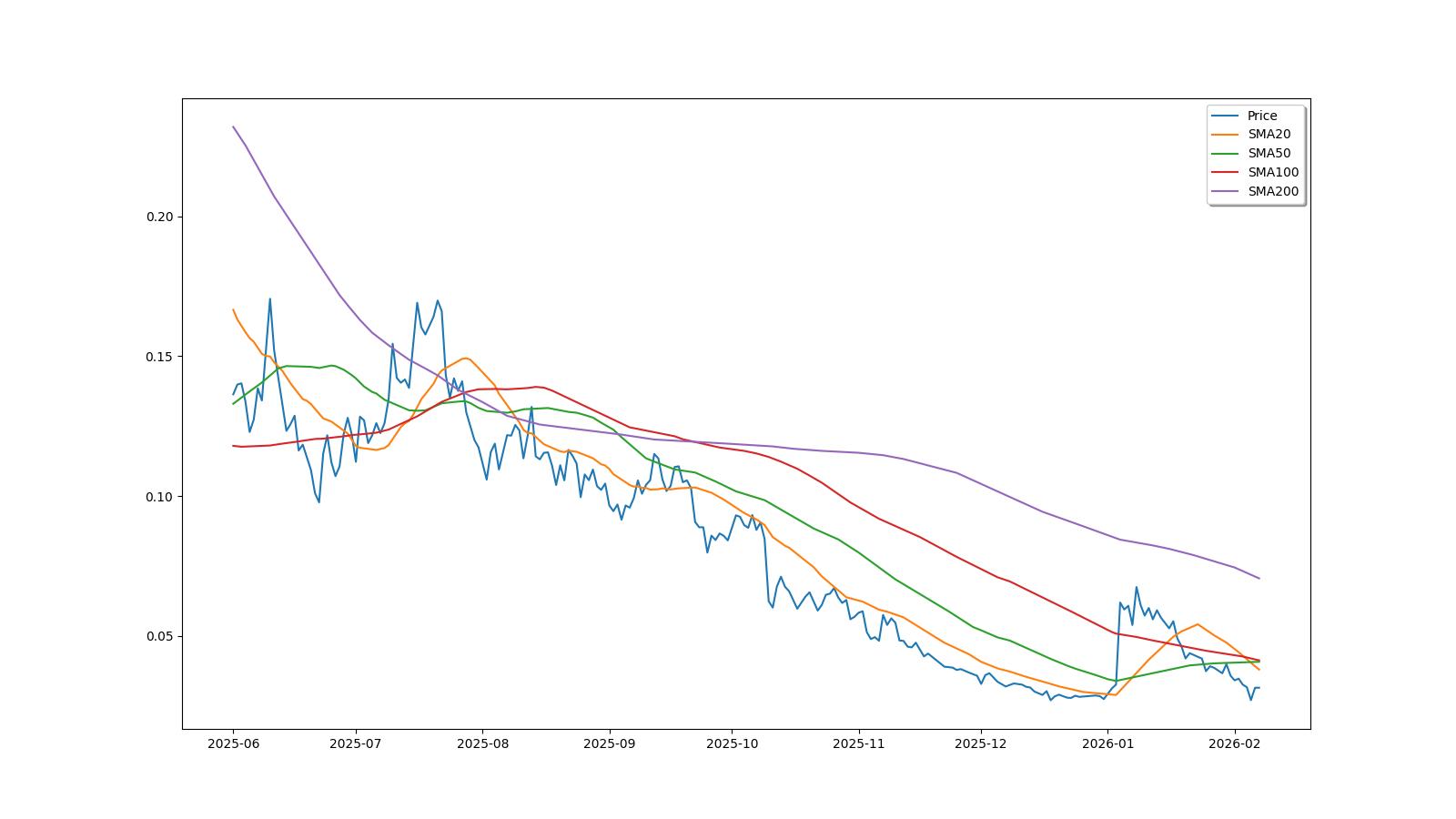 Ponke Simple Moving Averages