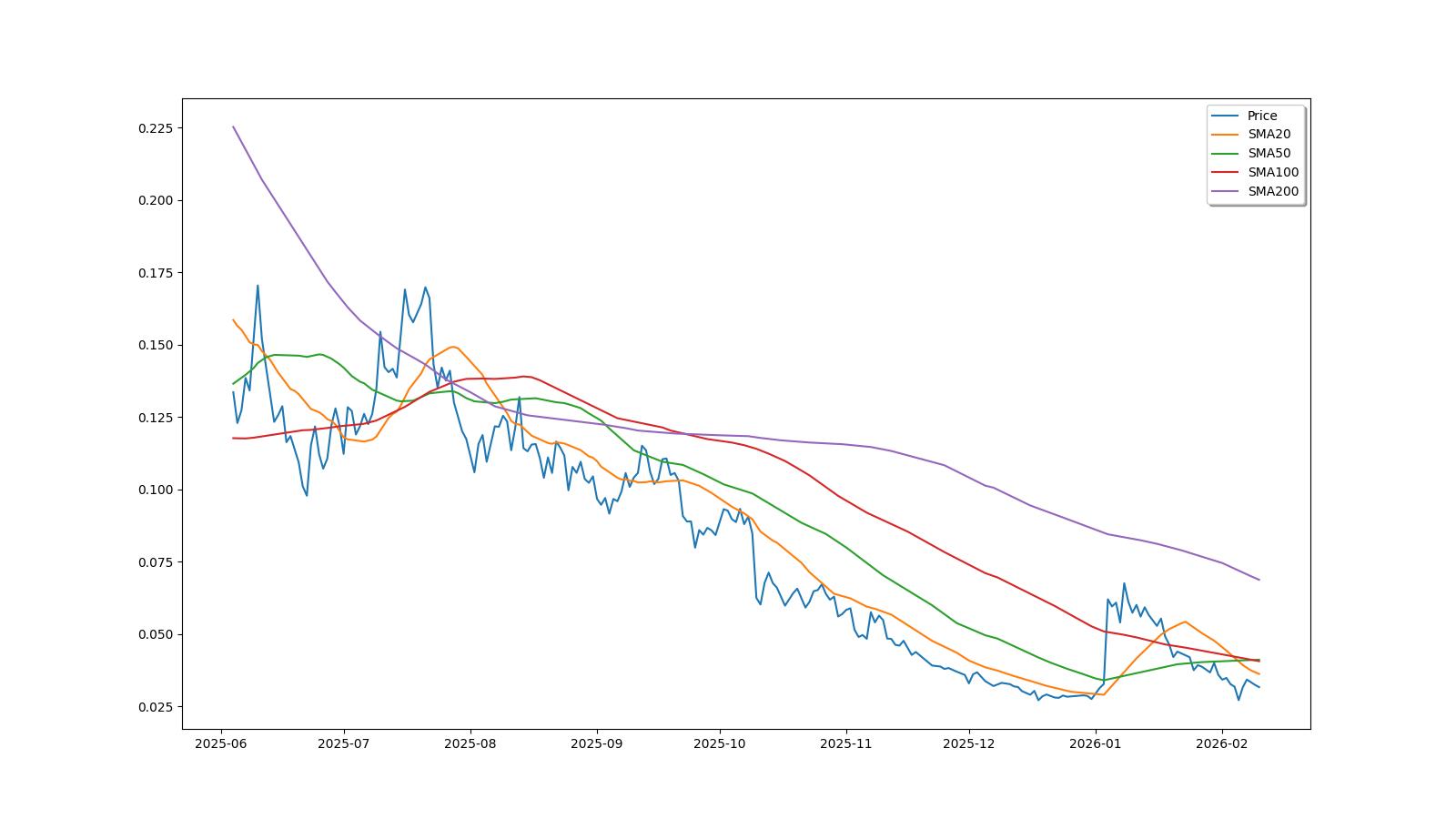 Ponke Simple Moving Averages